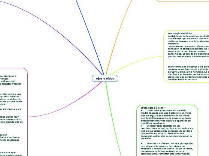 ojos y oidos - Mind Map